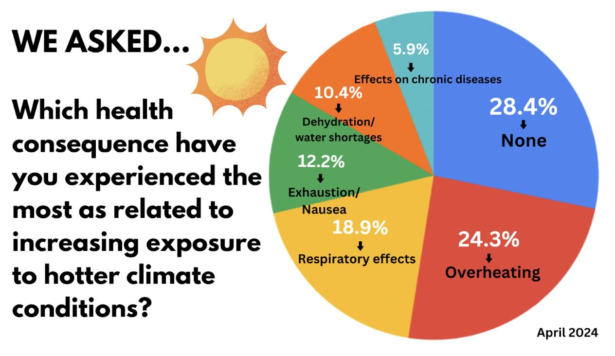 Poll Results: HOT questions about HOT weather - republicEn